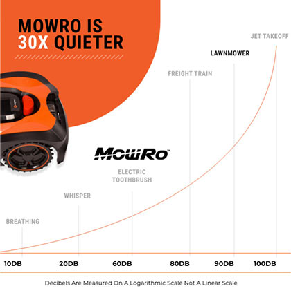 MowRo RM24 Robot Lawn Mower, Updated 2024 Programming, (1/4 Acre / 10,